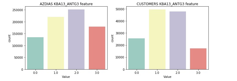 Customer Segmentation Report for Arvato Financial Services | xueweiyema.github.io